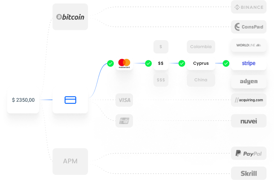 Intelligent Payment Routing | Smart Routing Payments | Akurateco