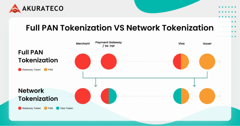 Network Tokenization Explained: Benefits & How to implement