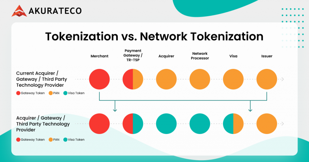 Network Tokenization 101: An In-Depth Guide for Businesses - Akurateco
