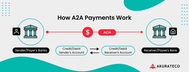 How A2A Payments Work: Pros, Cons, and Prospects for Business
