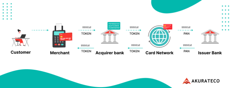 Payment Tokenization: How It Works and Why It’s Essential - Akurateco