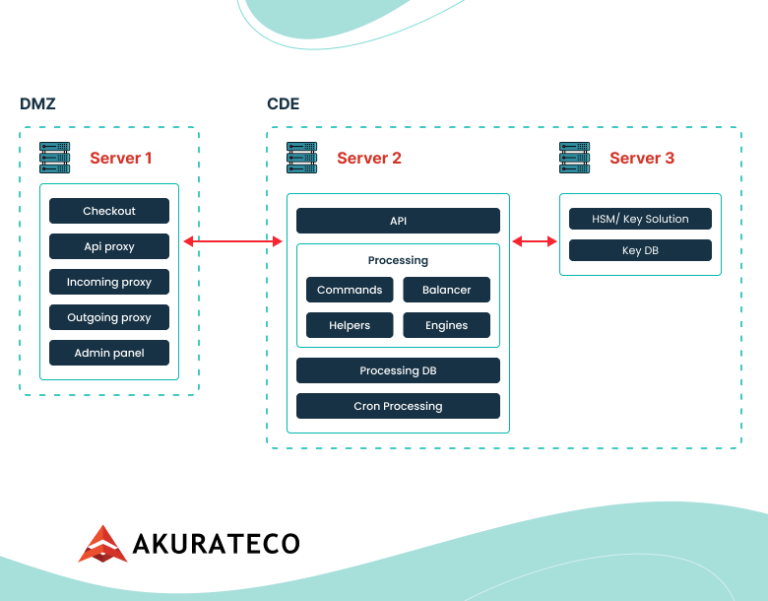 Payment Gateway & System Architecture | Understanding