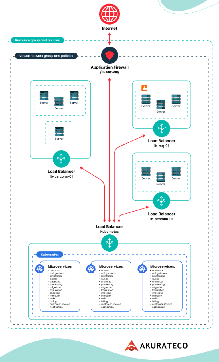 Payment Gateway & System Architecture | Understanding