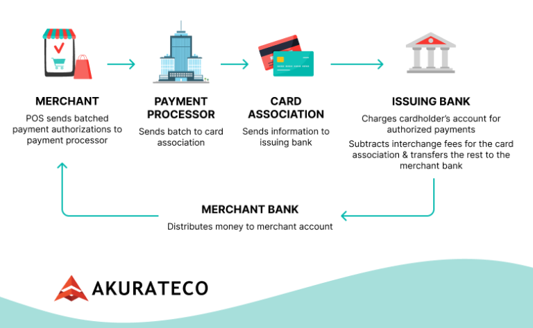 Settlement Process In Banking: How It Works & Timelines