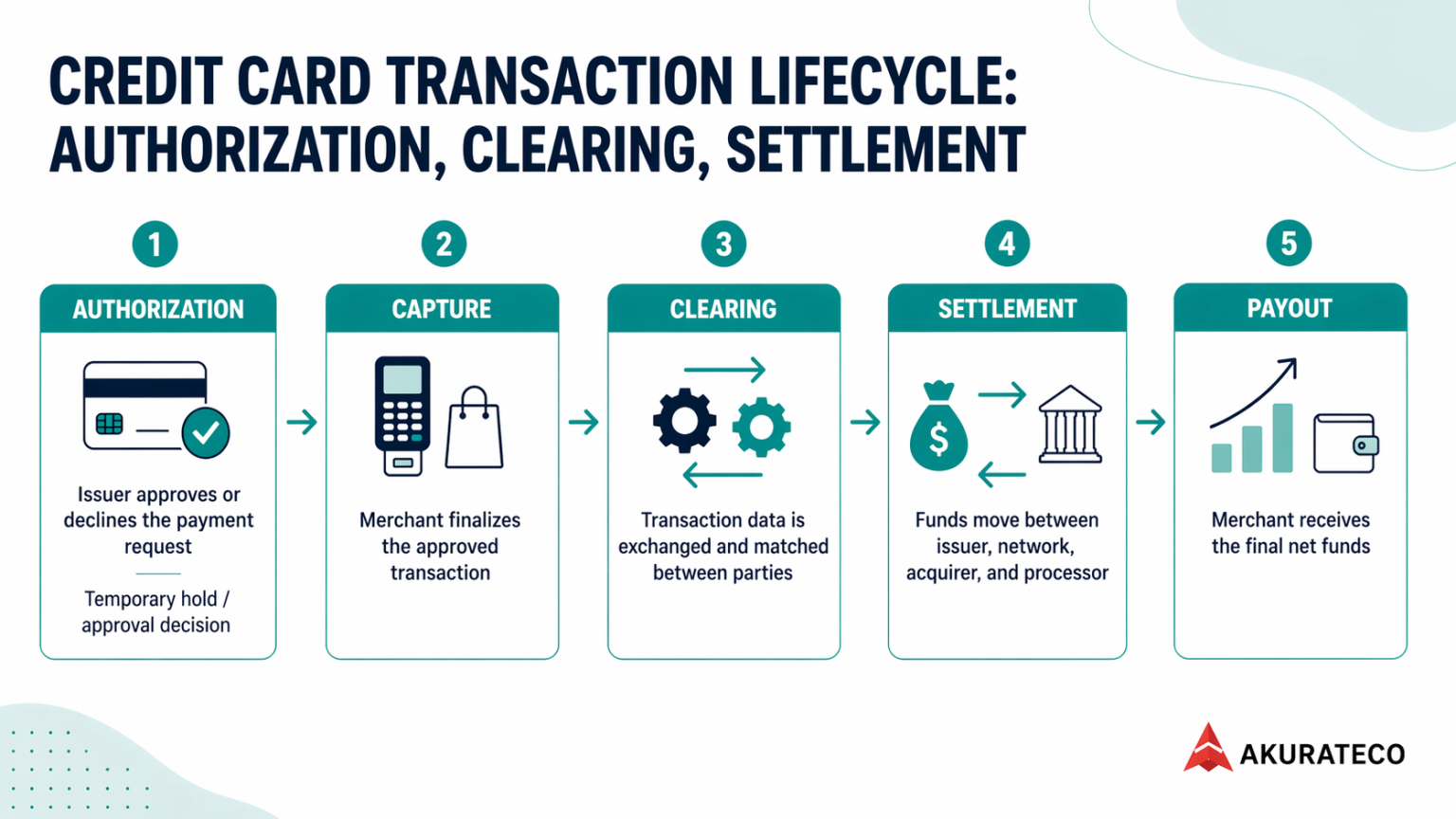 Credit Card Lifecycle: Steps and Lifecycle Management